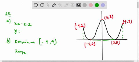 SOLVED:In Problems 25-32, the graph of a function is given. Use the graph to find: (a) The ...