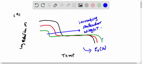 SOLVED:Make two schematic plots of the logarithm of relaxation modulus versus temperature for an ...