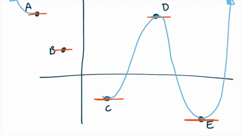 SOLVED:(a) Graph a function with two local minima…