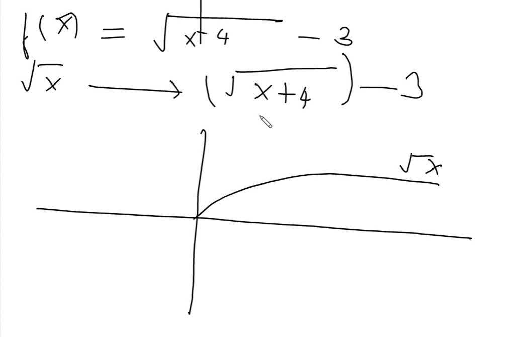 Solvedsketch The Graph Of The Function Not By Plotting Points But By Starting With The Graph 6577