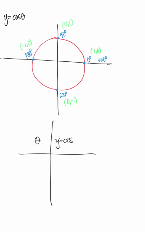 SOLVED:Sketch one cycle of the graph of the parent sinusoid y=cosθ, starting at θ=0^∘ . What is ...