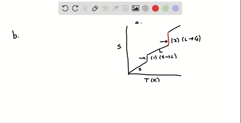 The accompanying diagram shows how entropy varies with temperature for a substance that is a gas ...