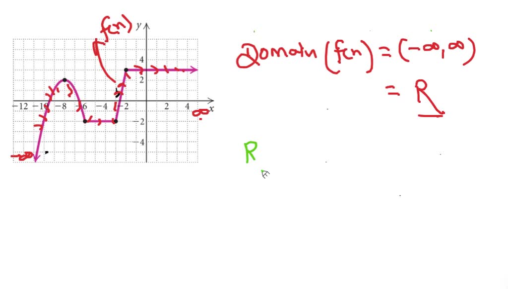 Solved Determine The Domain And The Range Of Each Of The Functions Graphed In Exercises 1 6 The