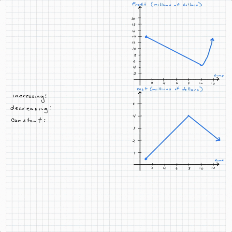 SOLVED:A manufacturer determines that his profit and cost functions ...