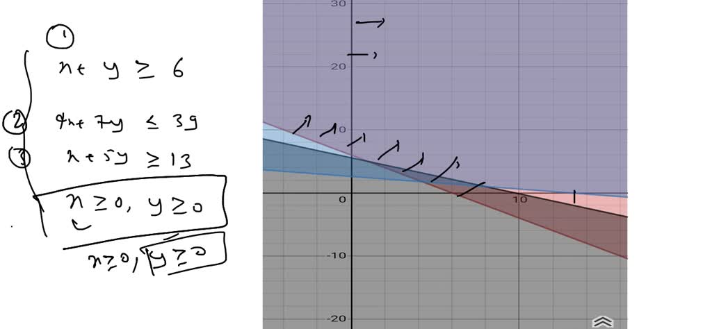 Graph the system of inequalities, label the vertices, and determine ...