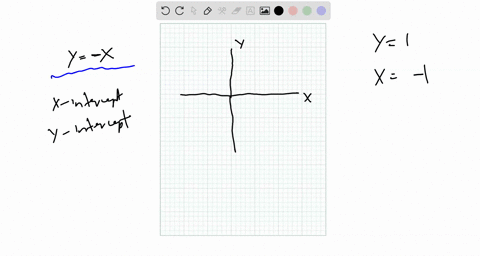 SOLVED:Draw a graph of an equation that contains two x -intercepts; at ...