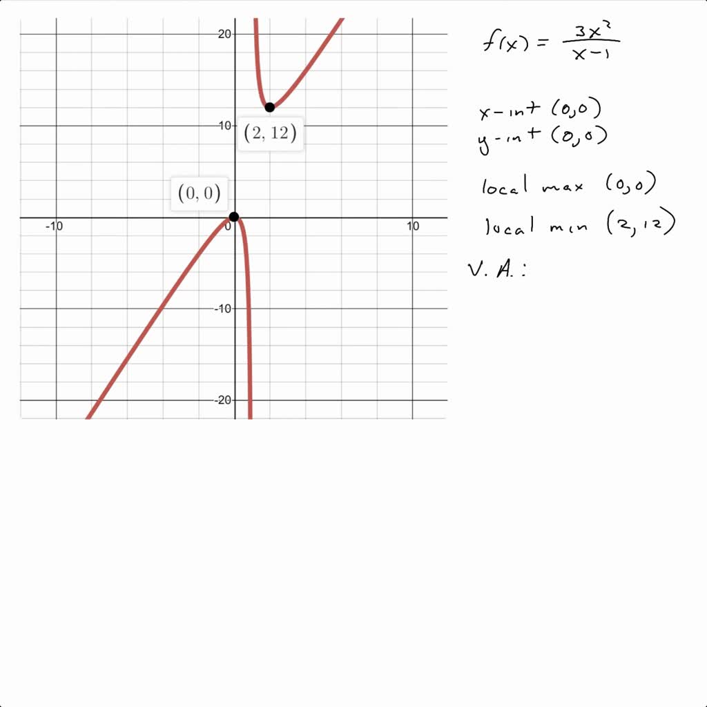 SOLVED:Sketch the graph of each rational function after making a sign ...