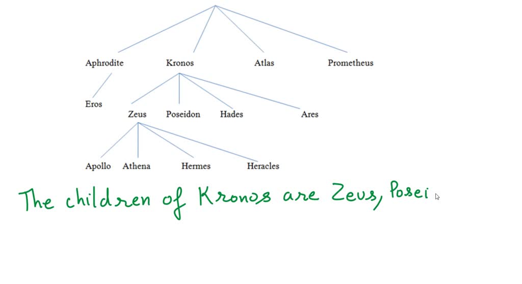 SOLVED:Answer the questions in for the tree in Figure 9.2 .1 . Find the ...