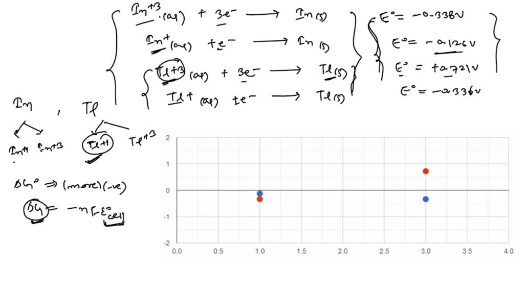 SOLVED:Standard potentials at 25^∘ C for indium and thallium in aqueous ...