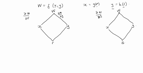 SOLVED:Draw a branch diagram and write a Chain Rule formula for each derivative. (∂w)/(∂r) and ...
