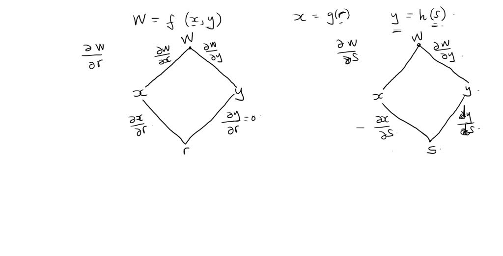 Draw a branch diagram and write a Chain Rule formula for each derivative. (∂w)/(∂r) and (∂w)/(∂s ...