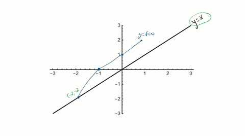 ⏩SOLVED:In Problems 27-32, the graph of a one-to-one function f is ...