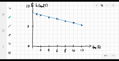 SOLVED:The activity of a radioactive sample was measured over 12 h ...