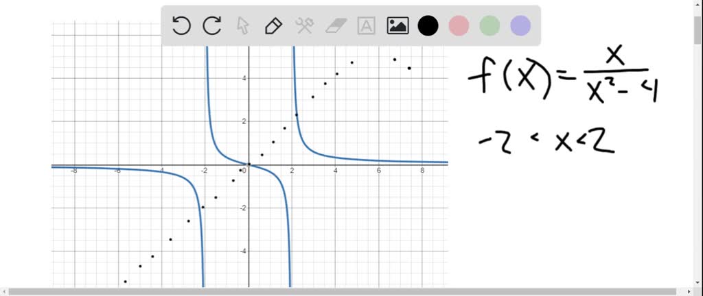 SOLVED:Involve inverse functions on restricted domains. Graph f(x)=(x ...