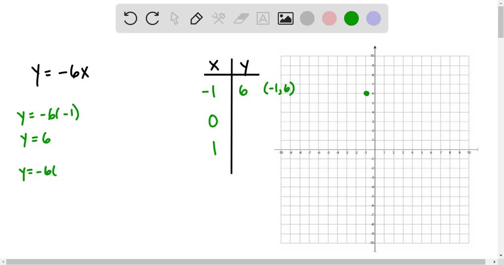 Construct a table of solutions and then graph equation. y=-6 x | Numerade