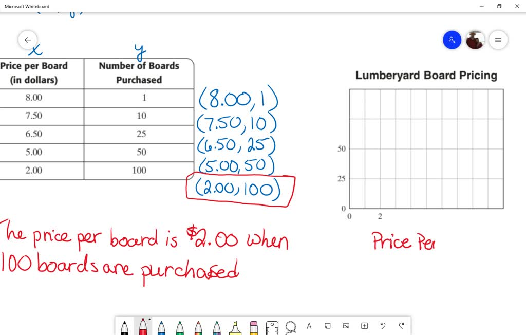 A local lumberyard uses quantity pricing. The table shows the price per ...
