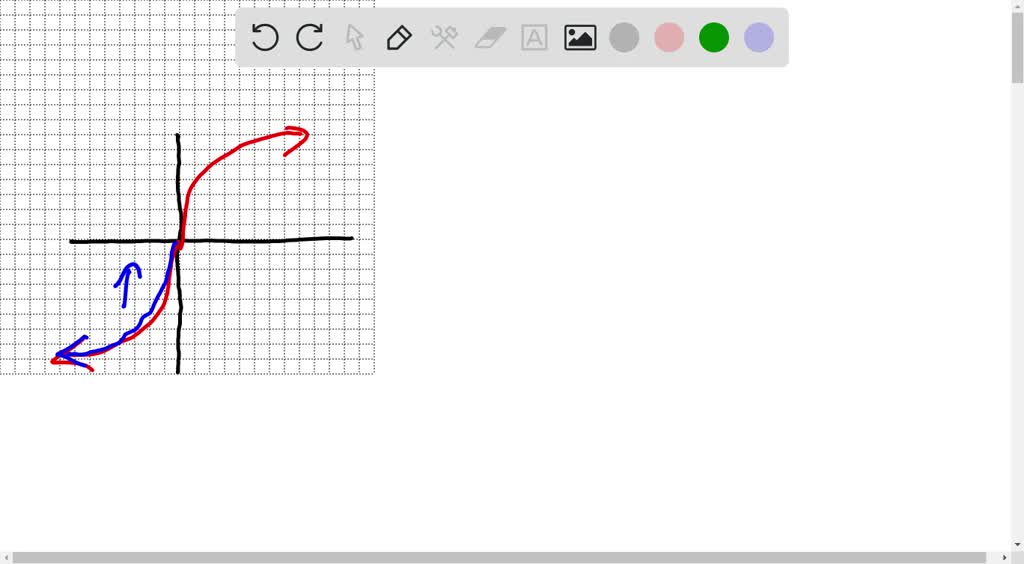 SOLVED:Estimate the intervals where the function is concave up and ...