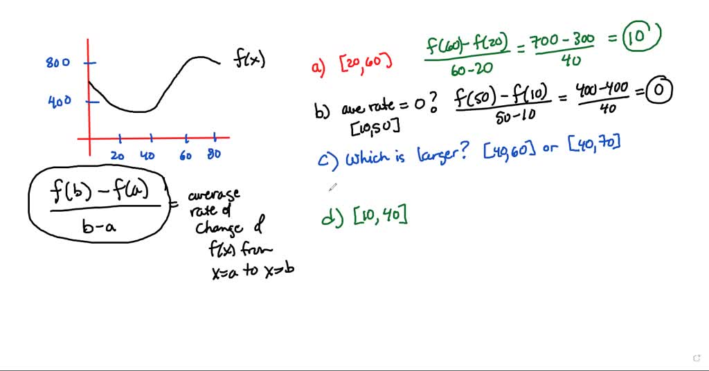 The graph of a function f is shown. (a) Find the average rate of change ...