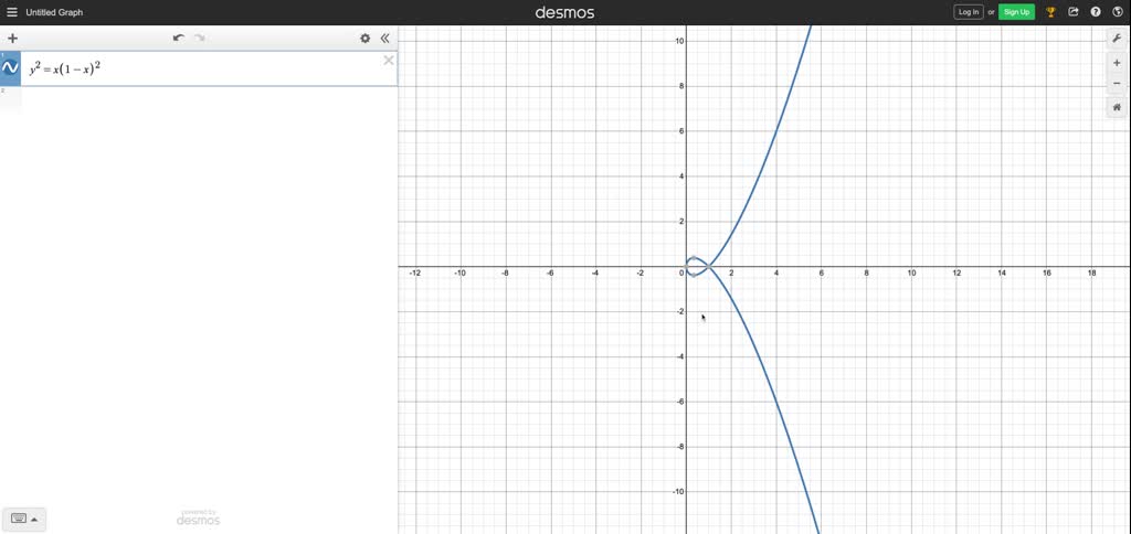 SOLVED:The curve y^2=x(1-x)^2 between x=0 and x=1, rotates about the x ...