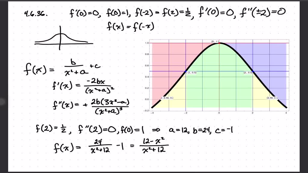 SOLVED:Sketch the graph of a continuous function f that satisfies the ...