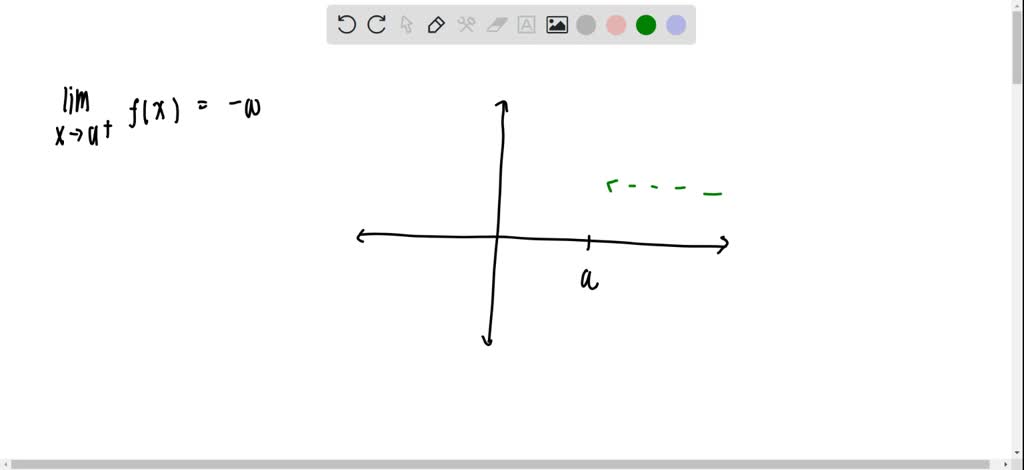 ⏩SOLVED:Use a graph to explain the meaning of limx →a^+ f(x)=-∞ | Numerade