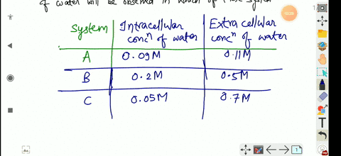 ⏩SOLVED:The given tatle shows properties of four cells sptems A, E ...