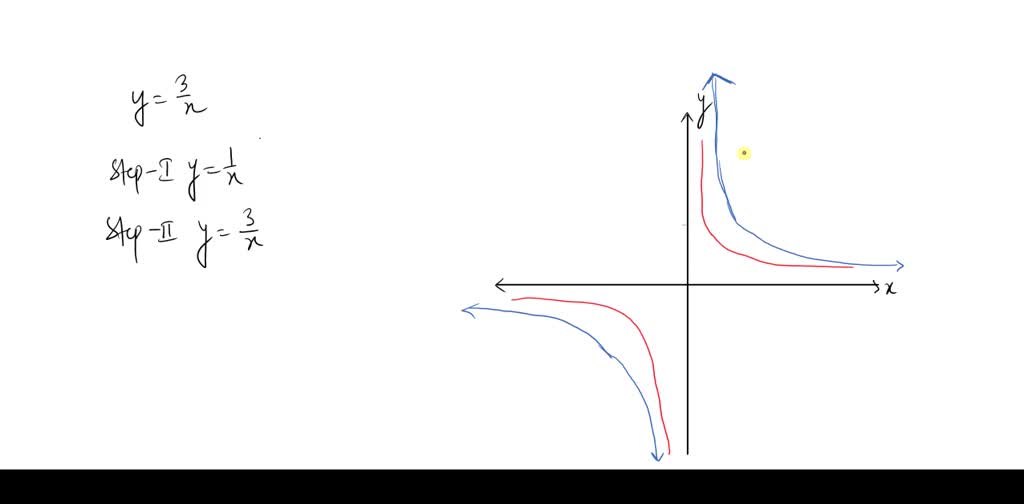 (a) graph the rational function using transformations, (b) use the final graph to find the ...