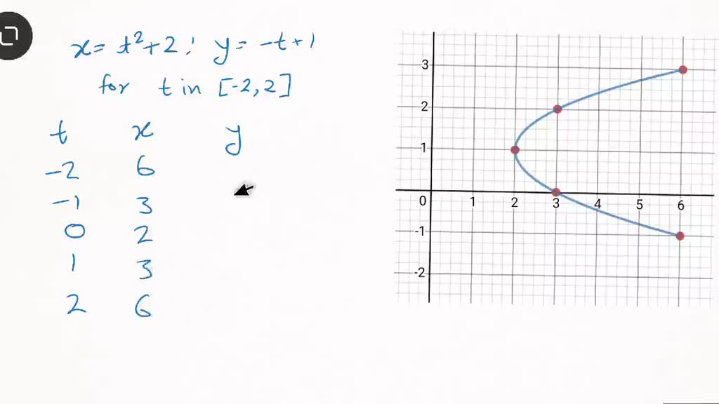 SOLVED:Graph each pair of parametric equations by hand, using values of t in [-2,2] . Make a ...