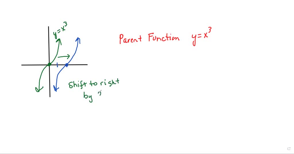 SOLVED:In Exercises 19-24, identify the parent function and the transformation shown in the ...