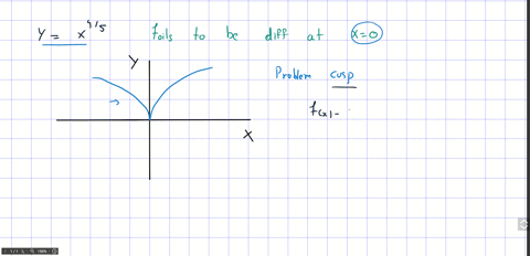 SOLVED:The function fails to be differentiable at x=0. Tell whether the ...