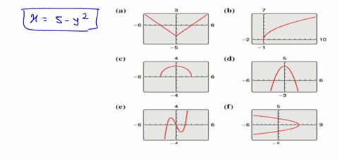 ⏩SOLVED:Match the equation with its graph. [ The graphs are labeled… | Numerade