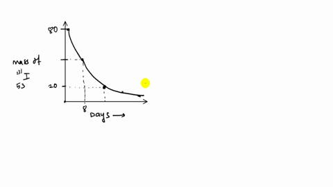 ⏩SOLVED:Use the following decay curve for iodine- 131 to answer… | Numerade