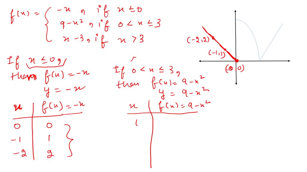 SOLVED:Sketch a graph of the piece wise defined function. f(x)={ -x if x ≤ 0 9-x^2 if 0 3
