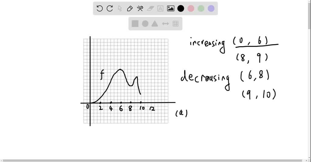 SOLVED:Using a Graph In Exercises 1 and 2, use the graph of f to find ...