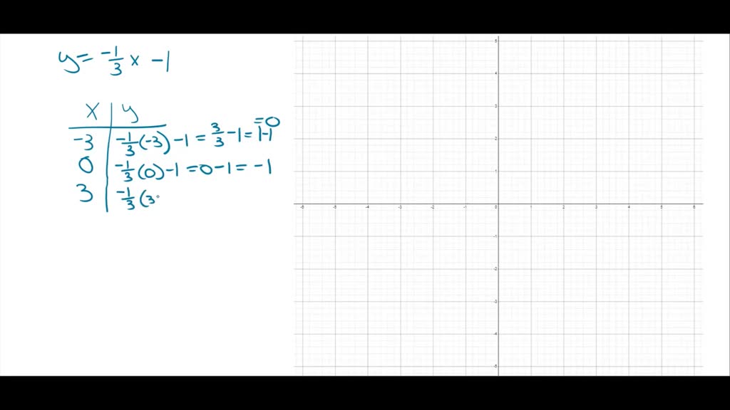 SOLVED:Complete each table of solutions and use the results to graph ...