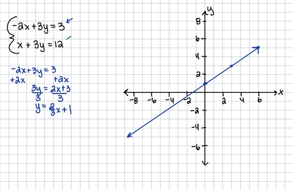 SOLVED Solve A System Of Linear Equations By Graphing In The Following