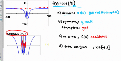 SOLVED:Consider the function given by f(x) = cos1x and its graph shown ...
