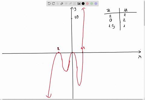 SOLVED:For each graph given: (a) list each real zero and its smallest possible multiplicity; (b ...
