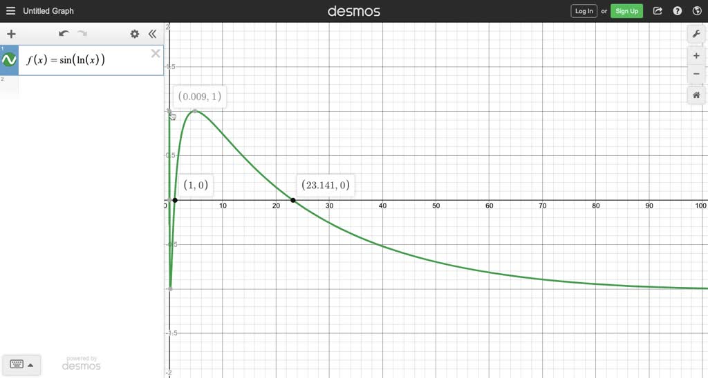 SOLVED:A function f(x) and a point x=a are given. Determine graphically ...