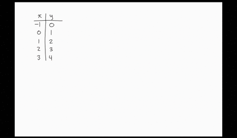 ⏩SOLVED:Find a simple function that fits the data in the tables. … | Numerade