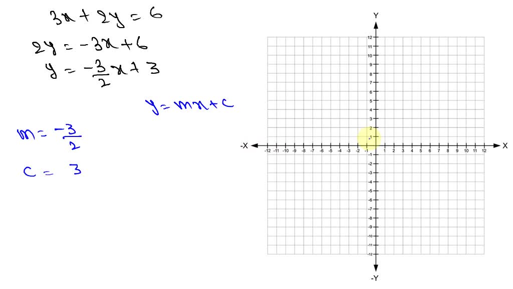SOLVED:Find the slope and y-intercept of each line. Graph the line. 3 ...