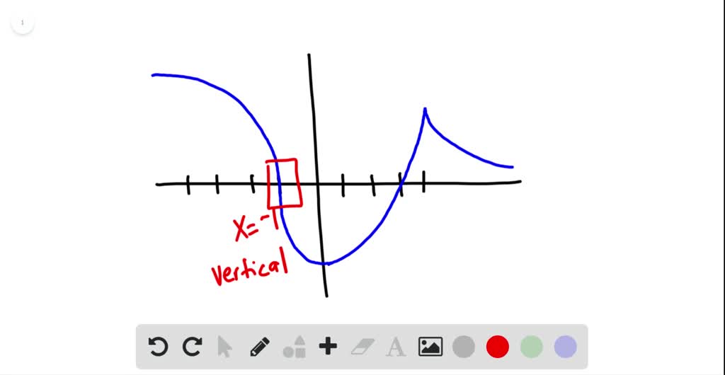 SOLVED:37-40 The graph of f is given. State, with reasons, the numbers ...