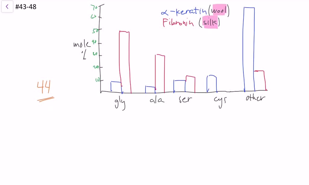 Wool is a protein used as a textile fiber. Classify the protein of wool ...