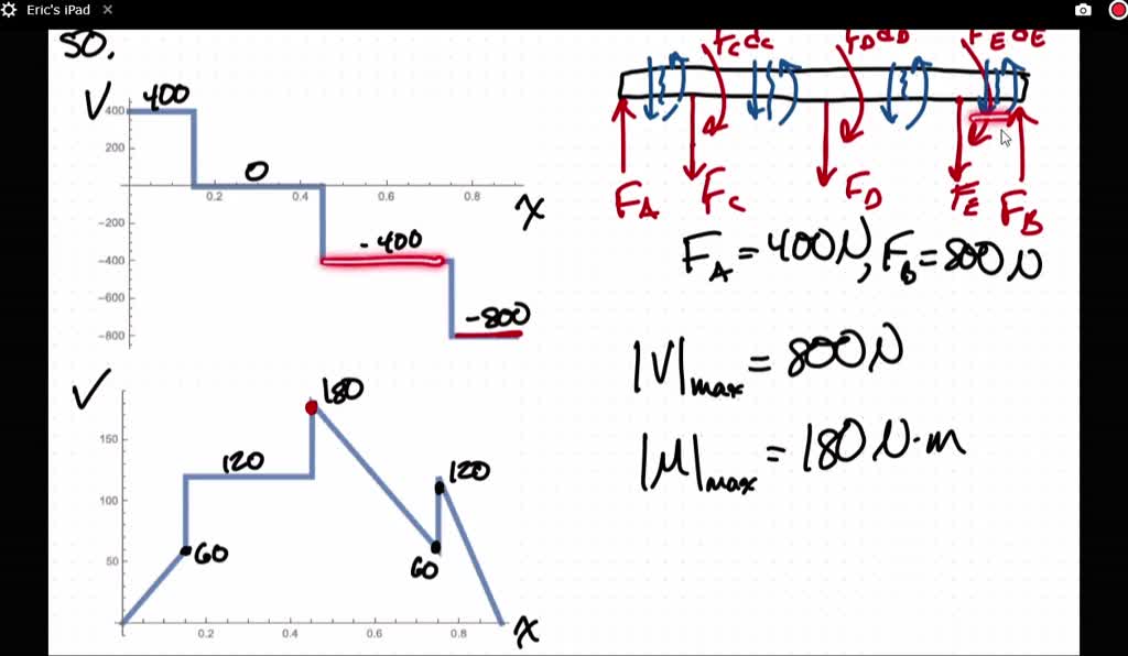 Draw the shear and bending-moment diagrams for the beam AB, and ...