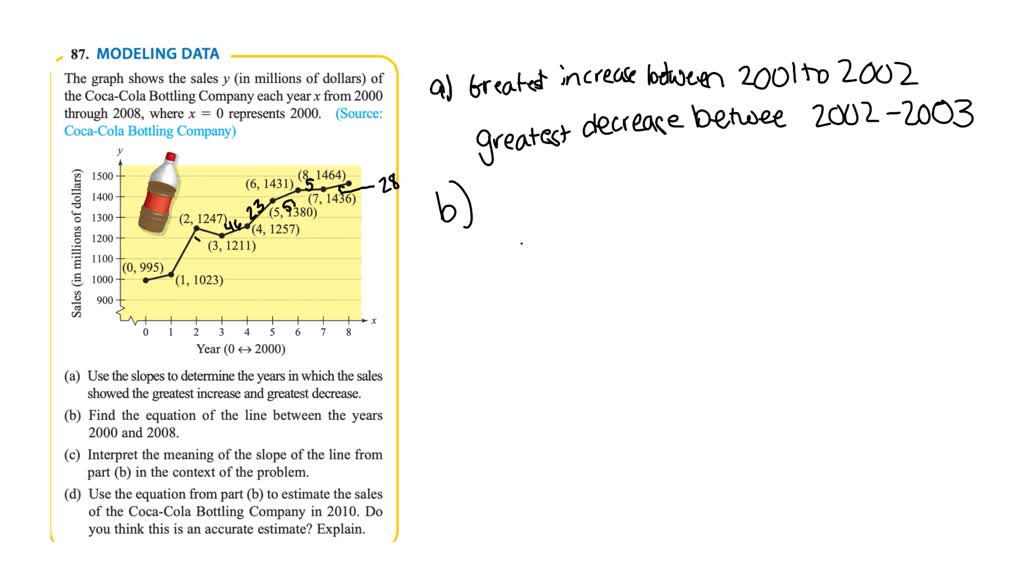 The graph shows the sales y (in millions of dollars) of the Coca-Cola ...