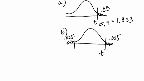 SOLVED: The graph of Student's t distribution with 9 degrees of freedom ...