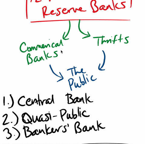 SOLVED:What is meant when economists say that the Federal Reserve Banks ...