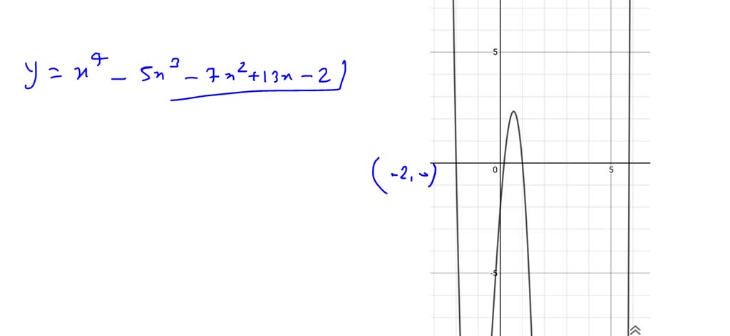 SOLVED:The graph of y=f(x) is shown. Use the graph as an aid to find ...