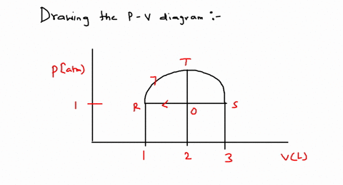 (a) Calculate the work done on the gas along the closed path shown ...