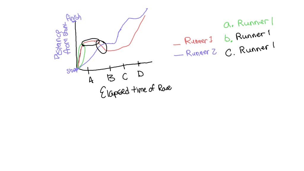 SOLVED:Refer to the graph below that describes a two-person race. a ...